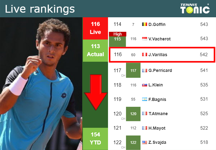 LIVE RANKINGS. Varillas loses positions prior to squaring off with Trungelliti at the French ...