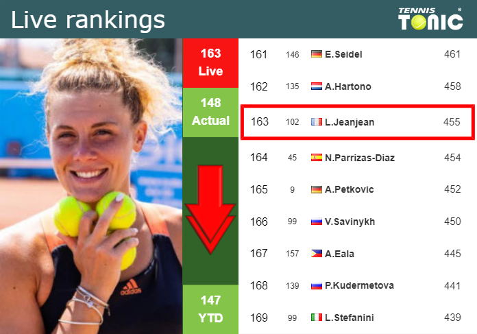 LIVE RANKINGS. Jeanjean loses positions before facing Swiatek at the French Open - Tennis Tonic ...