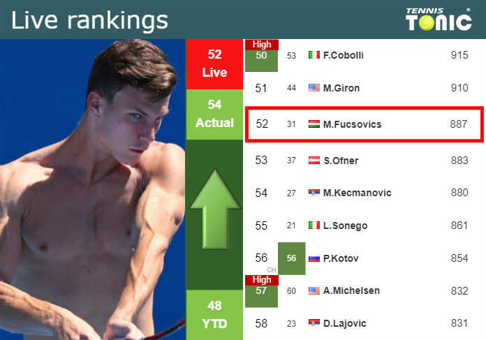 LIVE RANKINGS. Fucsovics improves his rank prior to competing against Tsitsipas at the French ...