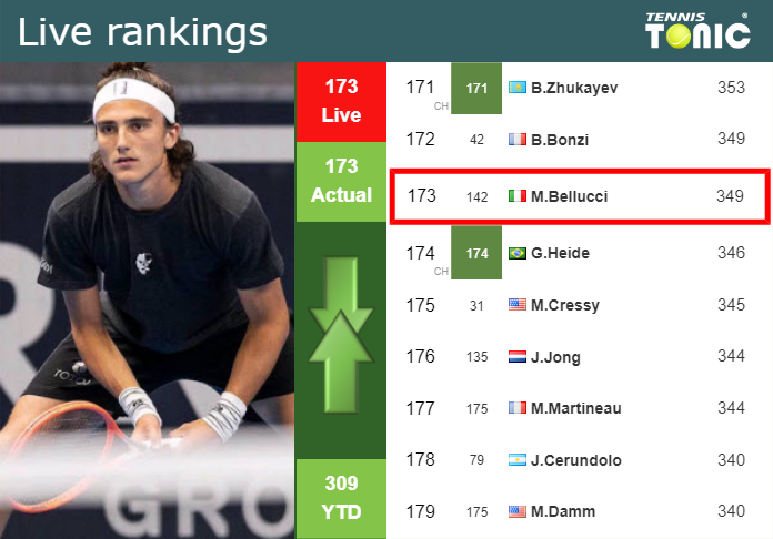 LIVE RANKINGS. Bellucci's rankings before squaring off with Martineau at the French Open ...