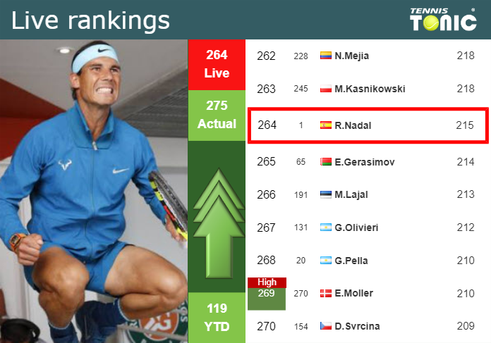 LIVE RANKINGS. Nadal improves his rank ahead of taking on Zverev at the French Open - Tennis ...