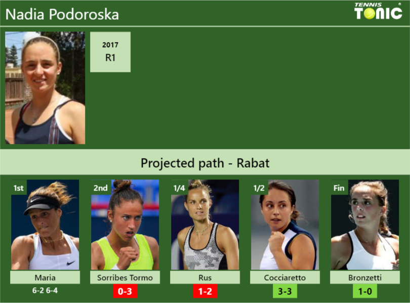 [UPDATED R2]. Prediction, H2H of Nadia Podoroska's draw vs Sorribes Tormo, Rus, Cocciaretto ...