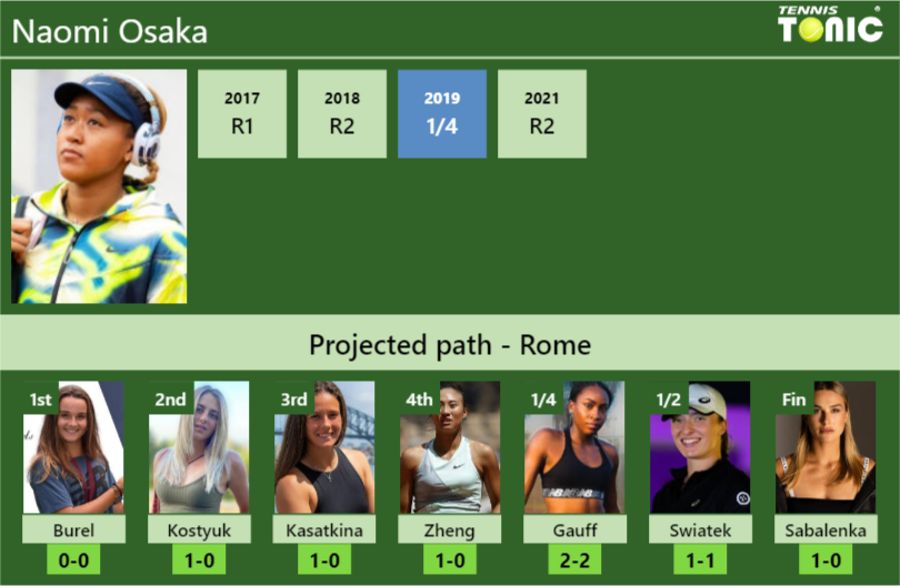 ROME DRAW. Naomi Osaka's prediction with Burel next. H2H and rankings - Tennis Tonic - News ...