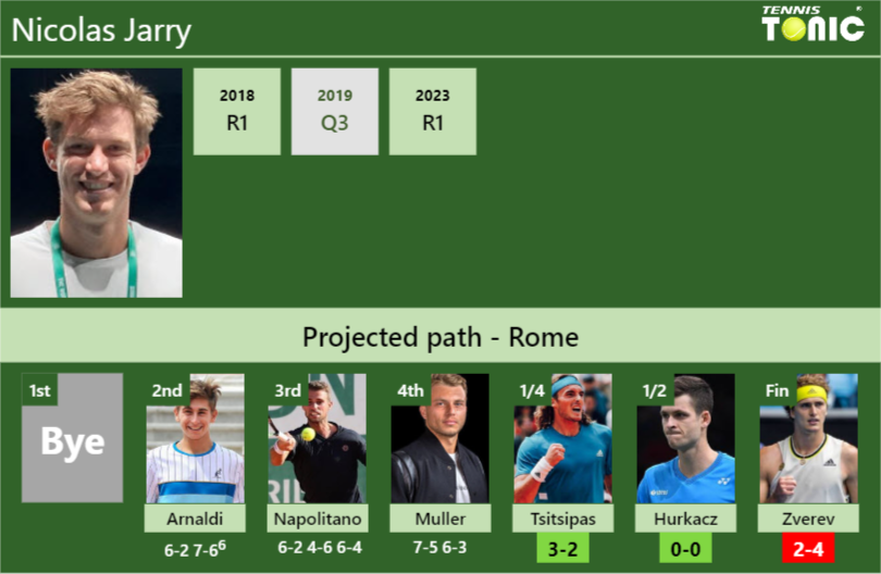 [UPDATED QF]. Prediction, H2H of Nicolas Jarry's draw vs Tsitsipas, Hurkacz, Zverev to win the ...