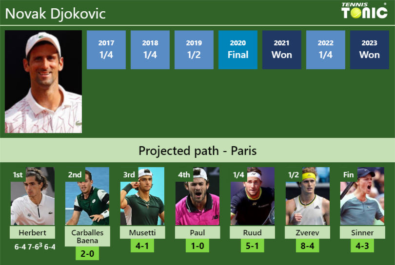 [UPDATED R2]. Prediction, H2H of Novak Djokovic's draw vs Carballes Baena, Musetti, Paul, Ruud ...
