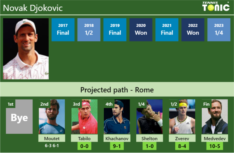 [UPDATED R3]. Prediction, H2H of Novak Djokovic's draw vs Tabilo, Khachanov, Shelton, Zverev ...