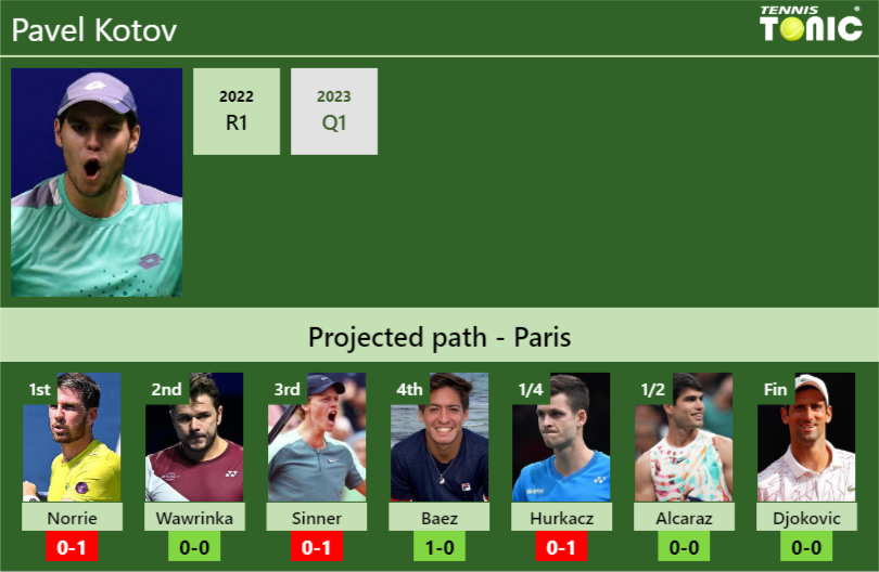 FRENCH OPEN DRAW. Pavel Kotov's prediction with Norrie next. H2H and ...