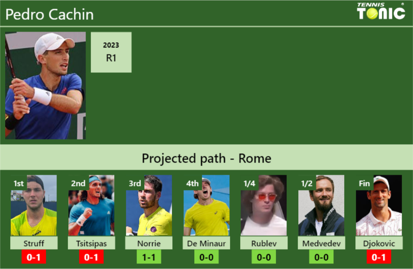 ROME DRAW. Pedro Cachin's prediction with Struff next. H2H and rankings - Tennis Tonic - News ...