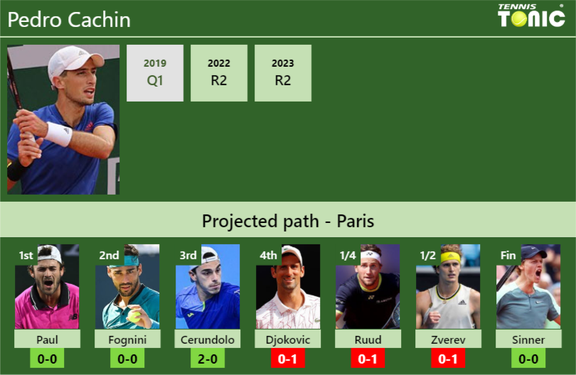FRENCH OPEN DRAW. Pedro Cachin's prediction with Paul next. H2H and rankings - Tennis Tonic ...