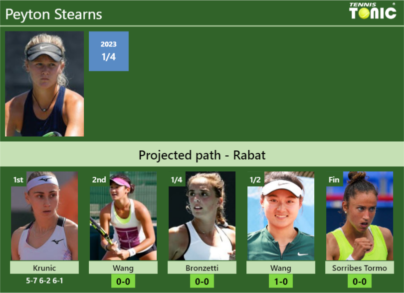 [UPDATED R2]. Prediction, H2H of Peyton Stearns's draw vs Wang, Bronzetti, Wang, Sorribes Tormo ...
