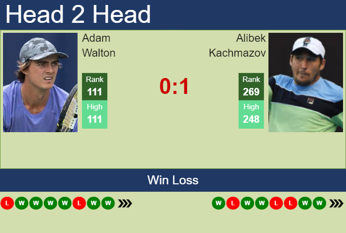 H2H, prediction of Adam Walton vs Alibek Kachmazov in Wuxi Challenger with odds, preview, pick ...