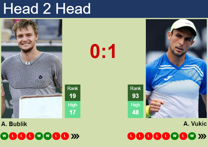 H2H, prediction of Alexander Bublik vs Aleksandar Vukic in Lyon with odds, preview, pick | 21st ...