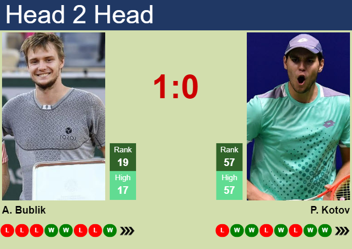 H2H, prediction of Alexander Bublik vs Pavel Kotov in Lyon with odds, preview, pick | 23rd May ...