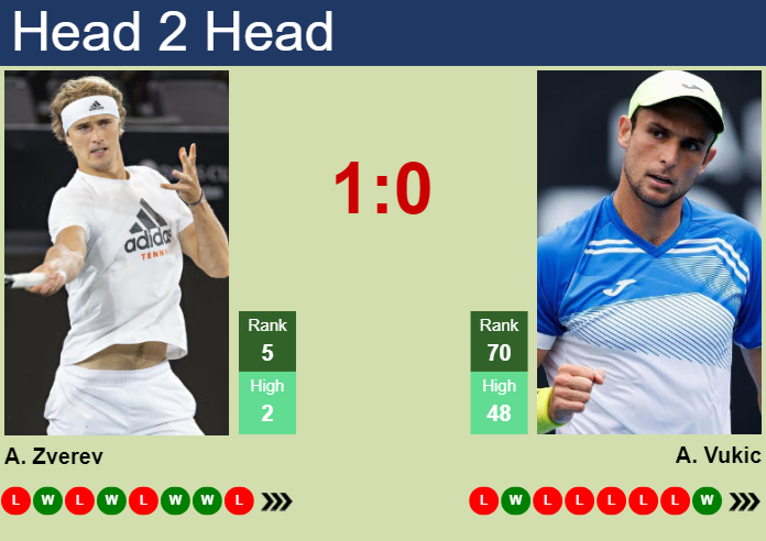 H2H, prediction of Alexander Zverev vs Aleksandar Vukic in Rome with odds, preview, pick | 10th ...