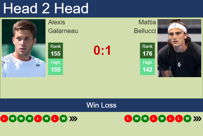 H2H, prediction of Alexis Galarneau vs Mattia Bellucci in Turin Challenger with odds, preview ...