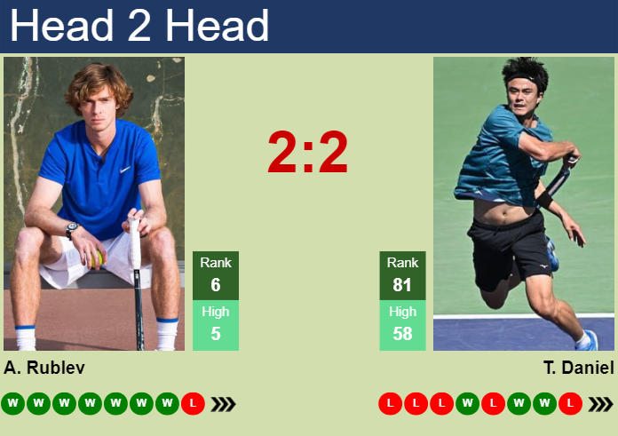 H2H, prediction of Andrey Rublev vs Taro Daniel at the French Open with ... H2H, prediction of Andrey Rublev vs Taro Daniel at the French Open with ...