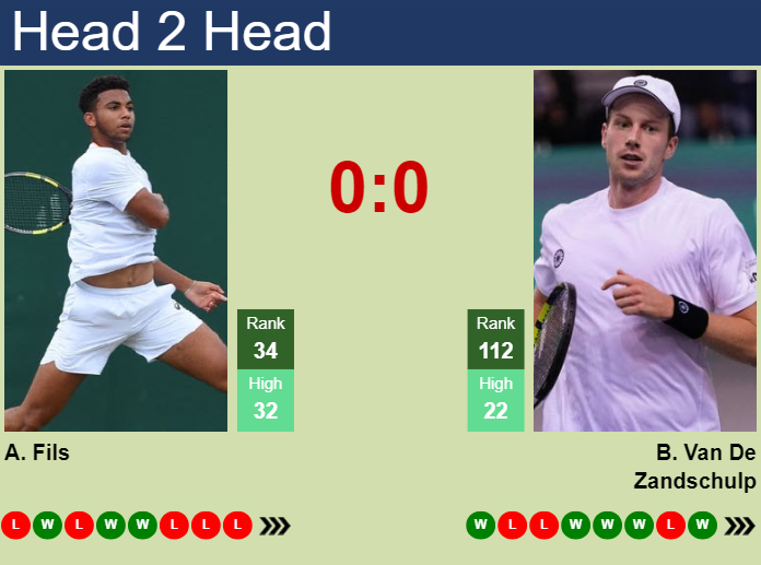 H2H, prediction of Arthur Fils vs Botic Van De Zandschulp in Bordeaux Challenger with odds ...