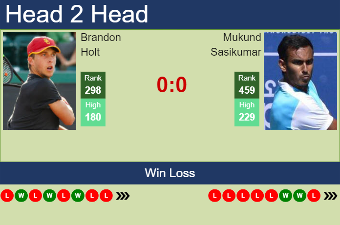 H2H, prediction of Brandon Holt vs Mukund Sasikumar in Little Rock Challenger with odds, preview ...