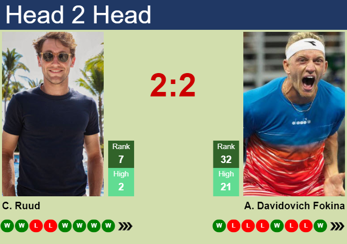 H2H, prediction of Casper Ruud vs Alejandro Davidovich Fokina at the French Open with odds ...
