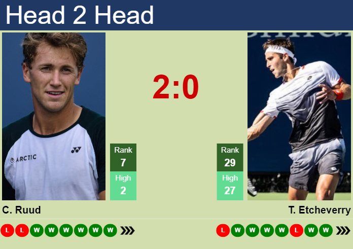 H2H, prediction of Casper Ruud vs Tomas Martin Etcheverry at the French Open with odds, preview ...