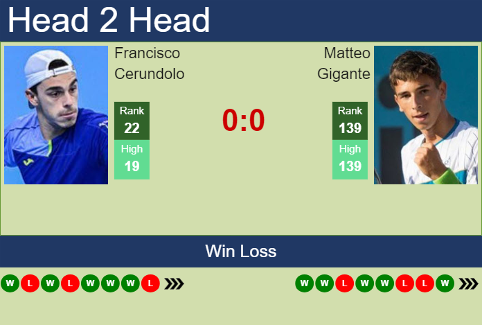 H2H, prediction of Francisco Cerundolo vs Matteo Gigante in Rome with odds, preview, pick | 10th ...