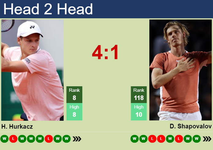H2H, prediction of Hubert Hurkacz vs Denis Shapovalov at the French Open with odds, preview ...