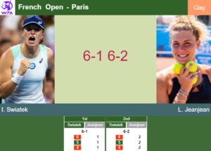 Ruthless Iga Swiatek blitzes Jeanjean in the 1st round to collide vs Osaka. HIGHLIGHTS - FRENCH ...