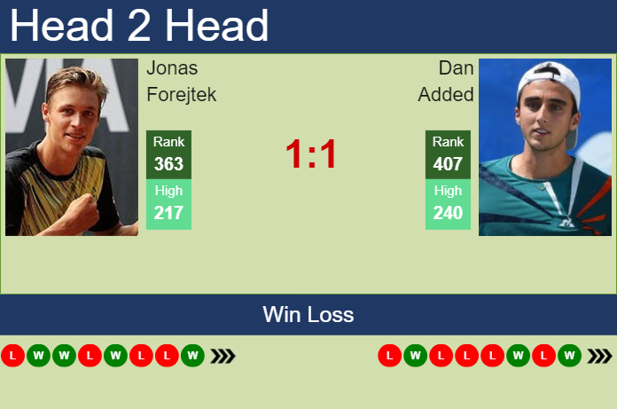 H2H, prediction of Jonas Forejtek vs Dan Added in Oeiras 4 Challenger with odds, preview, pick ...