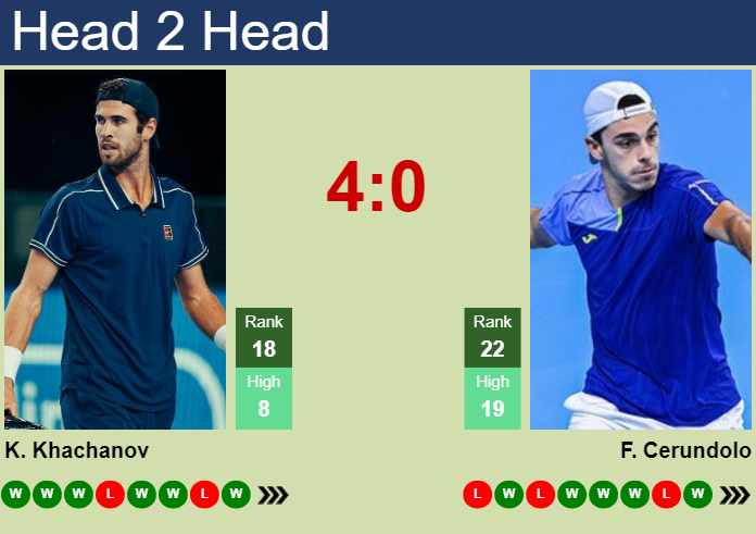 H2H, prediction of Karen Khachanov vs Francisco Cerundolo in Rome with odds, preview, pick ...