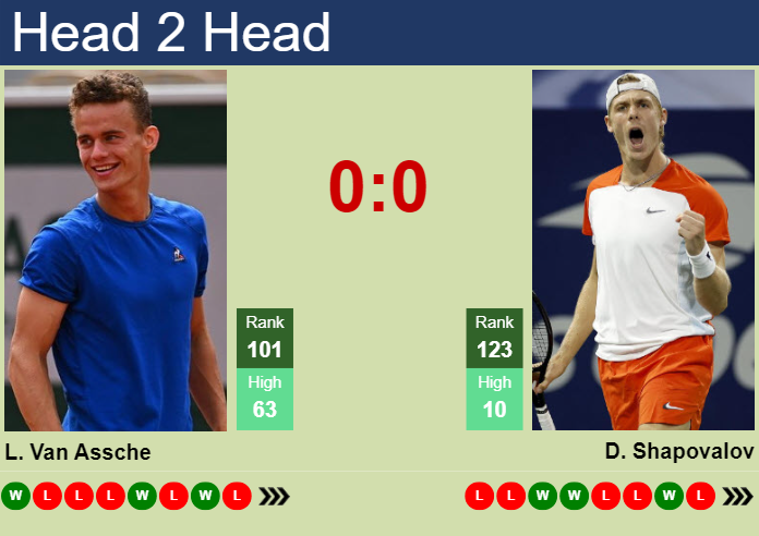 H2H, prediction of Luca Van Assche vs Denis Shapovalov at the French Open with odds, preview ...