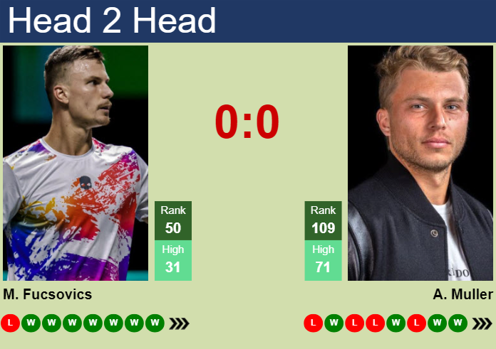 H2H, prediction of Marton Fucsovics vs Alexandre Muller in Rome with odds, preview, pick | 9th ...