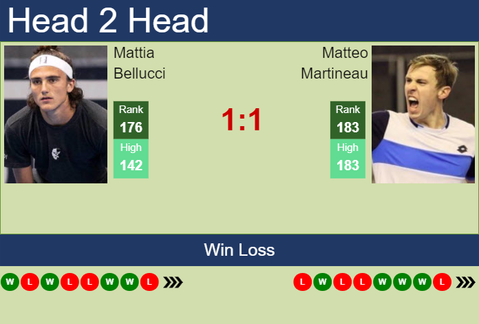 H2H, prediction of Mattia Bellucci vs Matteo Martineau at the French Open with odds, preview ...