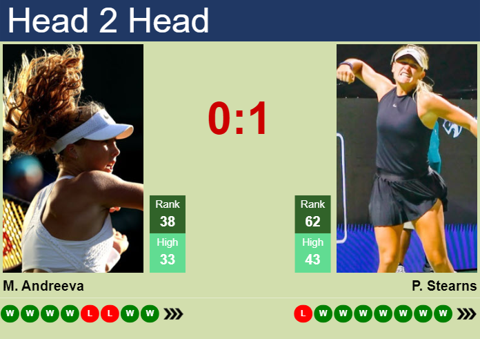 H2H, prediction of Mirra Andreeva vs Peyton Stearns at the French Open with odds, preview, pick ...