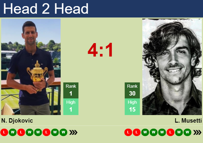 PREDICTION, PREVIEW, H2H: Djokovic, Musetti, Zverev and Griekspoor to play on Court PHILIPPE ...