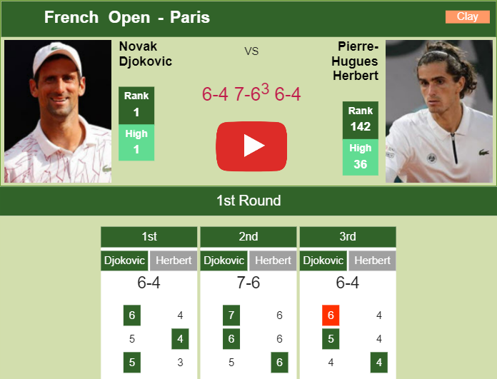 Novak Djokovic conquers Herbert in the 1st round to clash vs Carballes Baena at the French Open ...