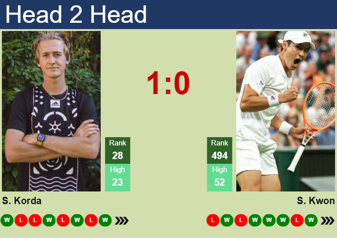 H2H, prediction of Sebastian Korda vs Soon-Woo Kwon at the French Open with odds, preview, pick ...