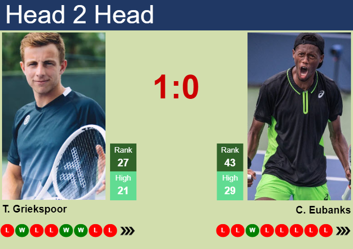 H2H, prediction of Tallon Griekspoor vs Christopher Eubanks in Geneva with odds, preview, pick ...