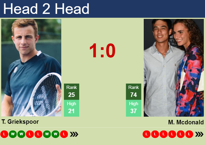 H2H, prediction of Tallon Griekspoor vs Mackenzie Mcdonald at the French Open with odds, preview ...