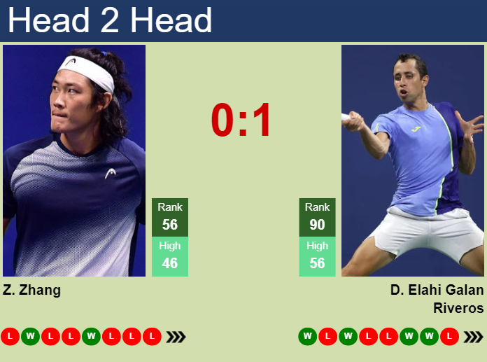 H2H, prediction of Zhizhen Zhang vs Daniel Elahi Galan in Rome with odds, preview, pick | 8th ...