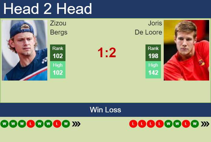 H2H, prediction of Zizou Bergs vs Joris De Loore at the French Open with odds, preview, pick ...