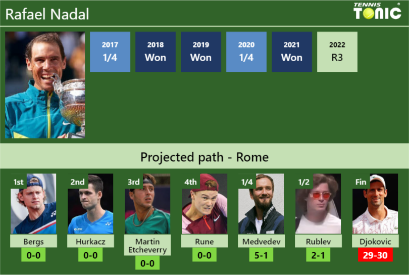 ROME DRAW. Rafael Nadal's prediction with Bergs next. H2H and rankings - Tennis Tonic - News ...
