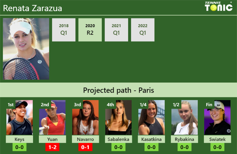 FRENCH OPEN DRAW. Renata Zarazua's prediction with Keys next. H2H and rankings - Tennis Tonic ...