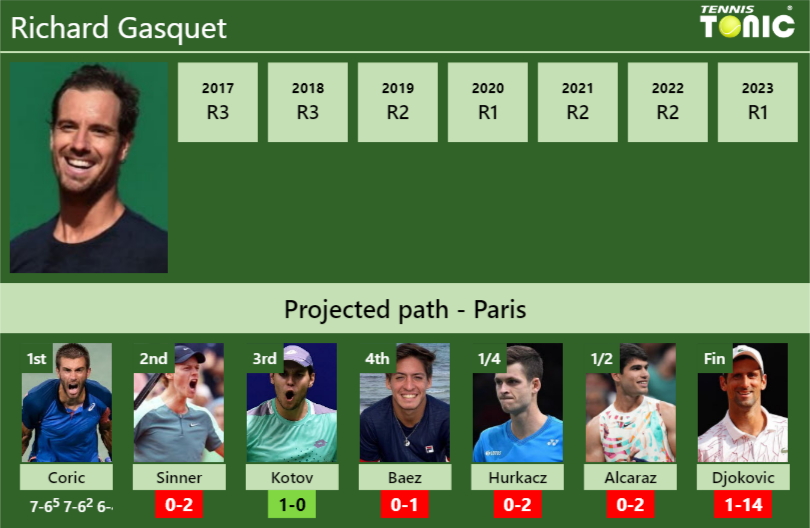 [UPDATED R2]. Prediction, H2H of Richard Gasquet's draw vs Sinner, Kotov, Baez, Hurkacz, Alcaraz ...