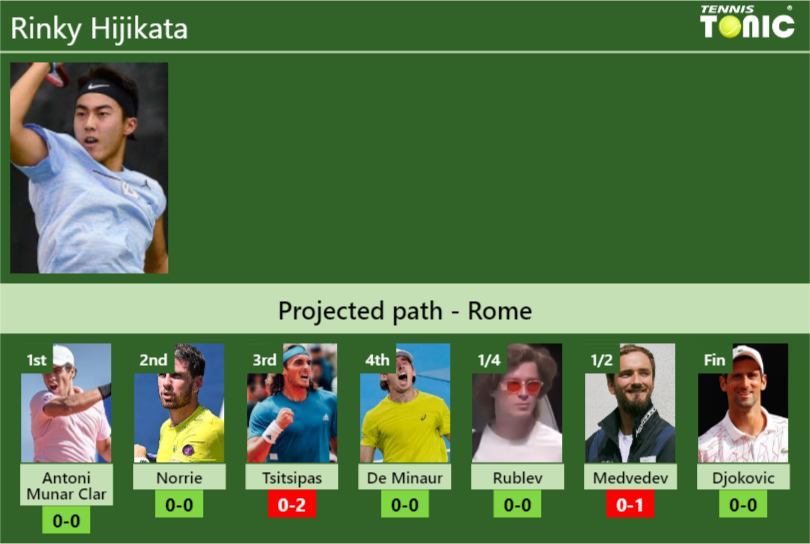 ROME DRAW. Rinky Hijikata's prediction with Antoni Munar Clar next. H2H and rankings - Tennis ...