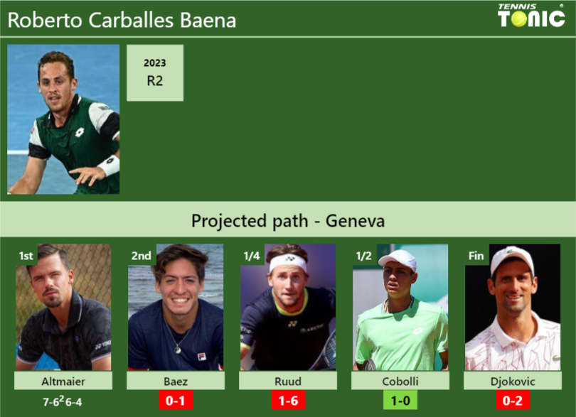 [UPDATED R2]. Prediction, H2H of Roberto Carballes Baena's draw vs Baez, Ruud, Cobolli, Djokovic ...