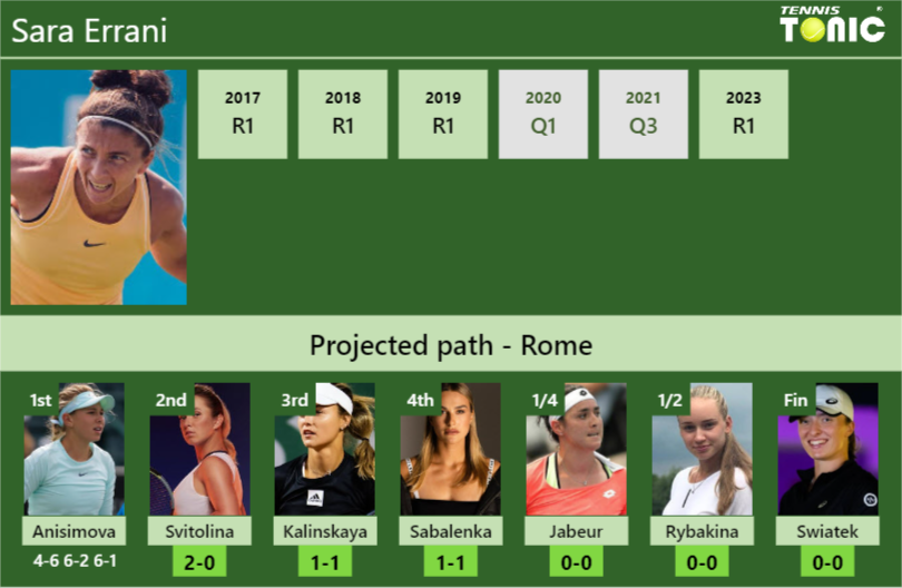 [UPDATED R2]. Prediction, H2H of Sara Errani's draw vs Svitolina, Kalinskaya, Sabalenka, Jabeur ...