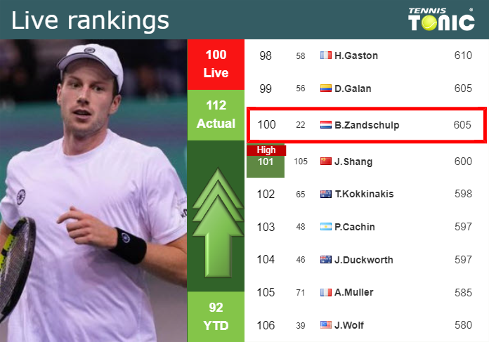 LIVE RANKINGS. Van De Zandschulp betters his position just before fighting against Auger ...