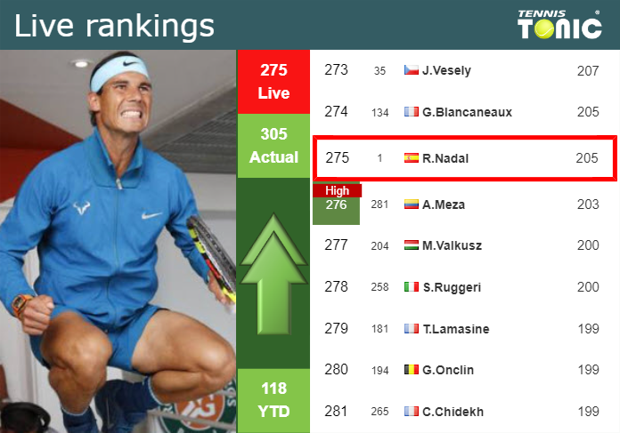 LIVE RANKINGS. Nadal betters his ranking before playing Hurkacz in Rome - Tennis Tonic - News ...