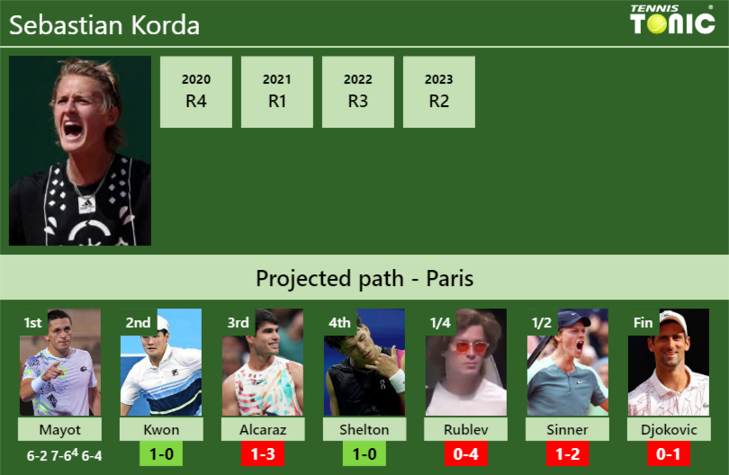 [UPDATED R2]. Prediction, H2H of Sebastian Korda's draw vs Kwon, Alcaraz, Shelton, Rublev ...