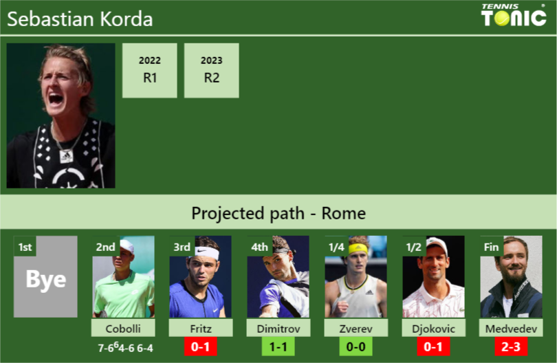 [UPDATED R3]. Prediction, H2H of Sebastian Korda's draw vs Fritz, Dimitrov, Zverev, Djokovic ...
